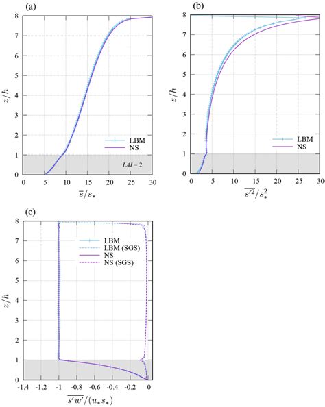 Profiles Of A Mean Scalar Density B Resolved Scalar Variance And C