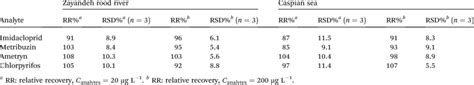 Relative Recoveries For Real Samples Spiked With The Selected Analytes