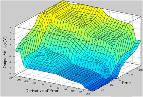The Fuzzy Output Surface According To The Error And The Derivative Of Error Download