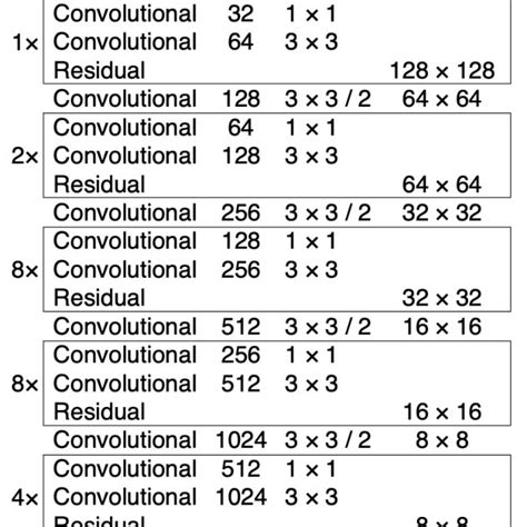 Darknet 53 Architecture Download Scientific Diagram