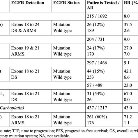 Gefitinib Or Erlotinib As Second Line Treatment Of Advanced Non Small Download Table