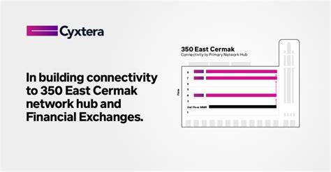 Cyxtera Technologies On Linkedin Global Data Center Interconnection And Colocation Services
