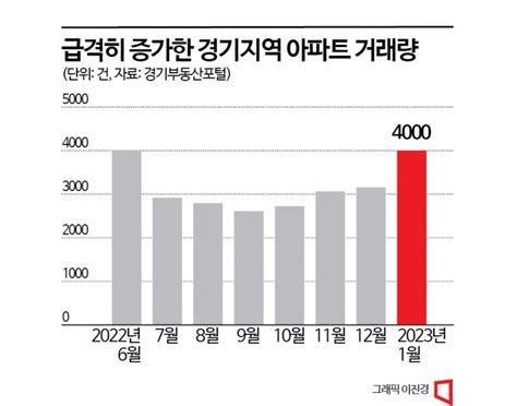 “적정가격 찾았나”경기 아파트 거래량 1000건 급증 아시아경제