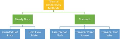 Different Thermal Conductivity Measurement Methods Download Scientific Diagram