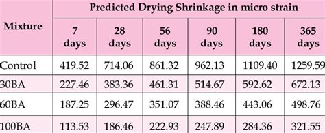 Predicted Values Of Drying Shrinkage Download Scientific Diagram