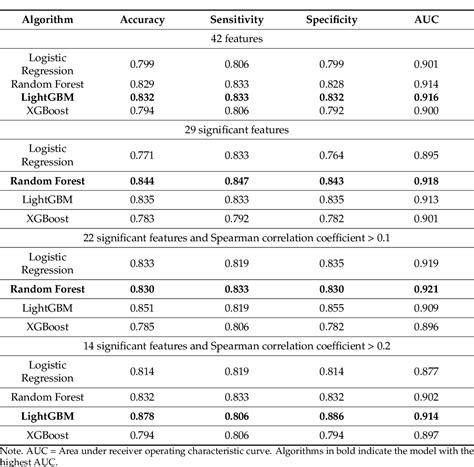 Table 1 From Machine Learning Algorithm Predicts Mortality Risk In Intensive Care Unit For