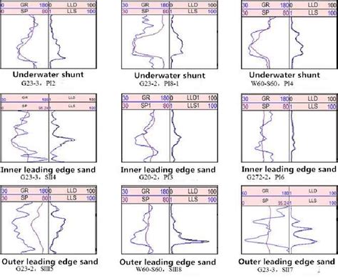 Sedimentary Logging Facies Model Of Harwen Oilfield Download