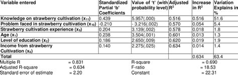 Summary Of Stepwise Multiple Regression Analysis Showing The