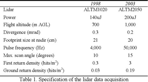 Table 1 From Assessing Forest Gap Dynamics And Growth Using Multi