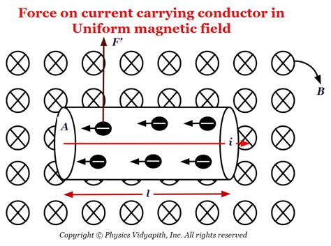Force On Current Carrying Conductor In Uniform Magnetic Field ~ Physics