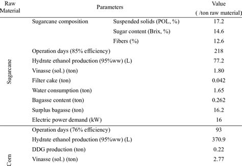 Operational Parameters Adopted In Simulation Of Ethanol Production Download Table