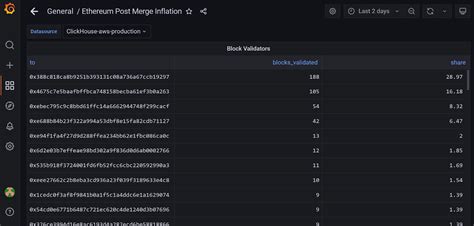 Only 2 Addresses Control 46 Of All Ethereums Pos Nodes For Processing Transactions Post Merge