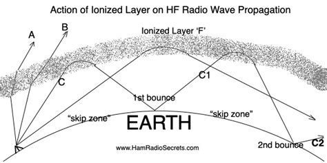 Ionospheric Propagation Of Radio Waves Explained