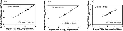 Figure 1 From Development Of A Triplex Rt Qpcr Assay For Simultaneous