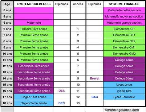 Mon Blog Québec Comparaison Système Scolaire Québécois Et Français