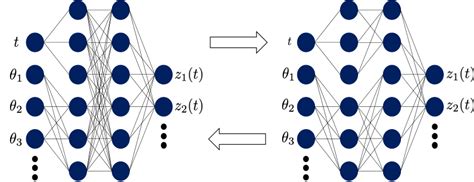 Sketch Of Branched Latent Neural Operators With Different Download Scientific Diagram
