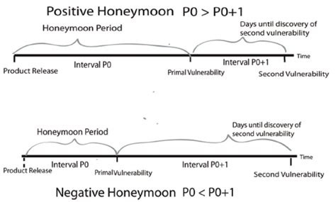 The Honeymoon Period Both Positive And Negative Time Lines Download