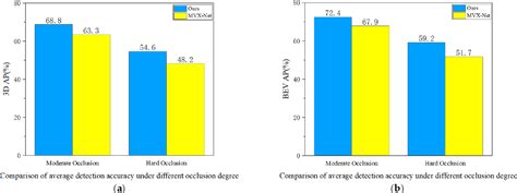 Figure 8 From 3d Object Detection Under Urban Road Traffic Scenarios
