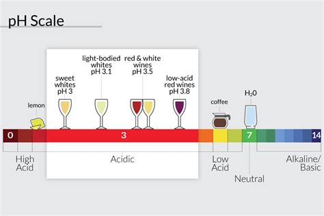 Rank The Alcohols By Acidity Level