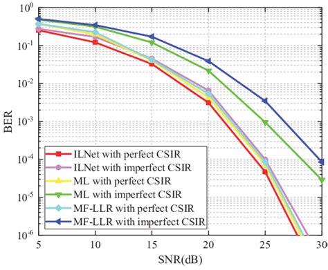 ber performance comparison of different approaches with correlated mimo
