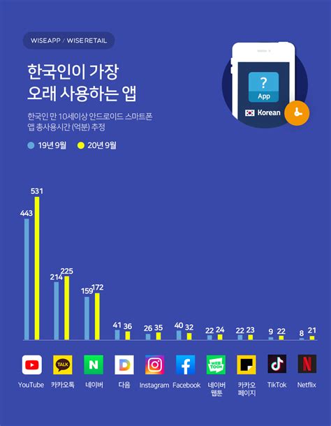 한국인이 가장 오래 사용하는 앱서비스 유튜브 카카오톡 네이버 플래텀
