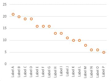 Dot Plots In Microsoft Excel Peltier Tech