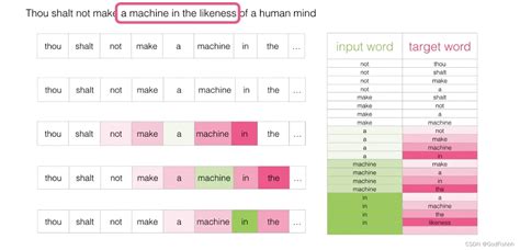 深度学习3 递归神经网络rnn和词向量模型word2vecrnn 词向量 Csdn博客