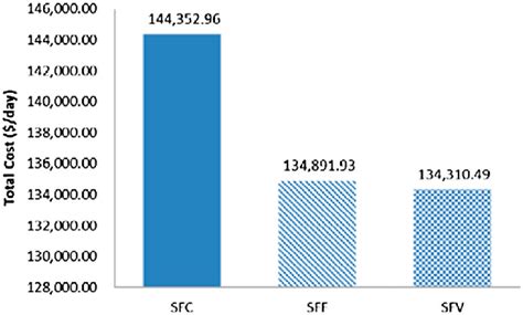 Total Costs Of Sensitivity Case Iv Download Scientific Diagram