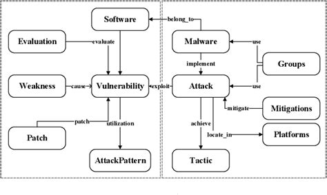 Figure 1 From A Novel Network Security Situation Awareness Model For Advanced Persistent Threat