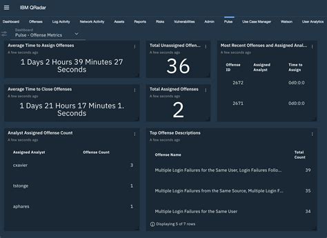Tracking Offense Metrics In QRadar