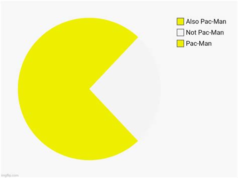 Pac Man Pie Chart Pacman Imgflip