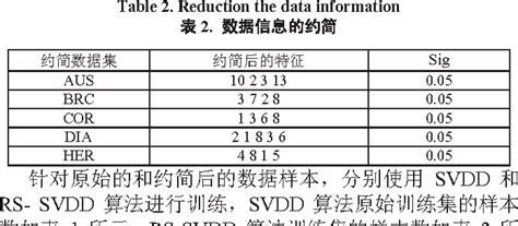 Table 2 From Classification Algorithm Based On Rough Set And Support