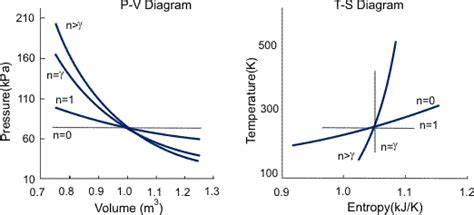 Pv Diagram For Polytropic Process Process Polytropic Pv Isen
