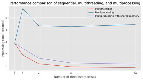 Multithreading Vs Multiprocessing With Numpy Which One Is Faster By
