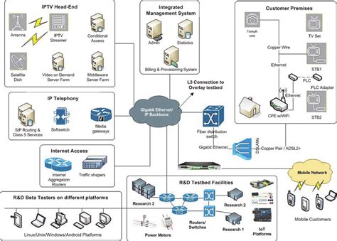 Network Operators Testbed Facilities Download Scientific Diagram