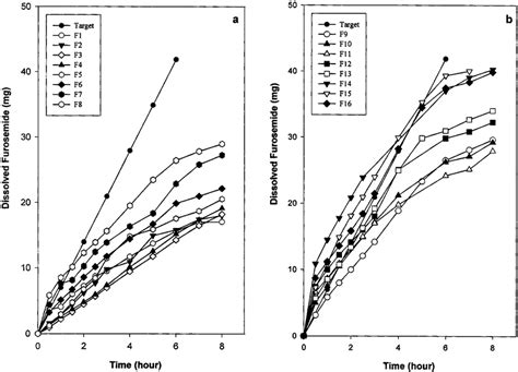 Dissolution Profiles Of The Formulations Download Scientific Diagram