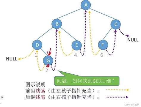线索二叉树详解 Csdn博客