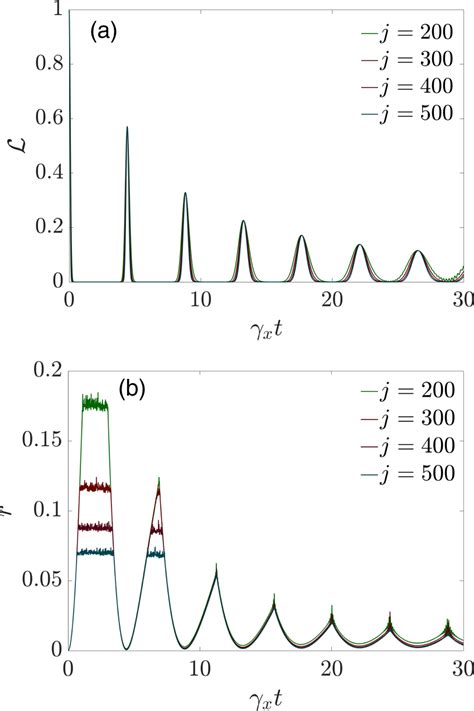 Dynamical Phase Transition The Top Panel Shows The Loschmidt Echo 1 Download Scientific