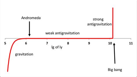 The Kepleron Force Axis Y Is Given As A Function Of Logarithmic