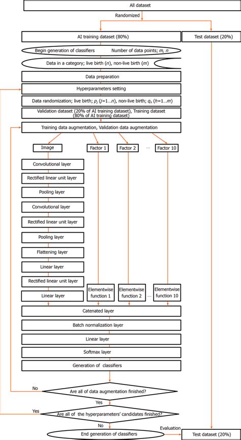 flowchart for generating the artificial intelligence classifiers the