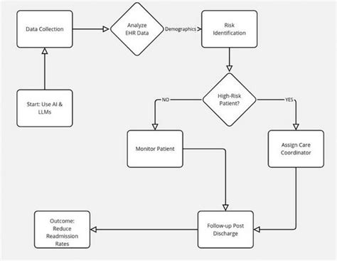 Ai Healthcareinnovation Predictiveanalysis Llms Patientcare Dharil Patel