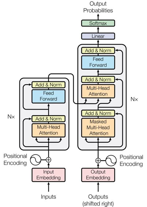 10 The Architecture Of The Transformer Showing The Encoder Left And