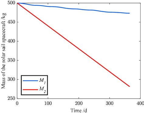 Mass Variation In A Spacecraft Download Scientific Diagram