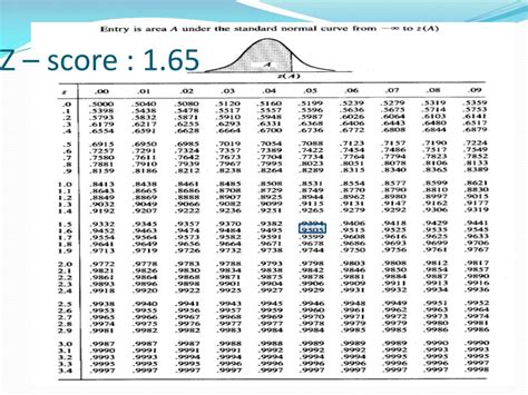 Standard Normal Distribution Table Negative Z Score