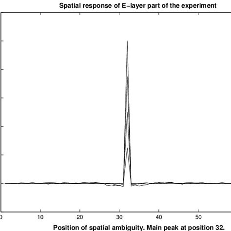 Spatial Response Of The E Layer Part Of The Experiment Containing Lag