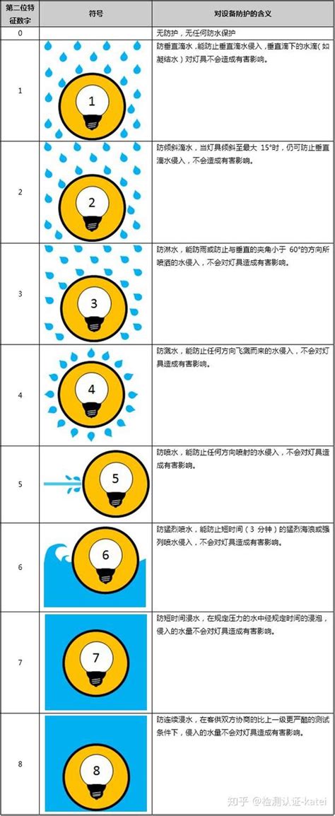 Ip防护等级的含义 知乎
