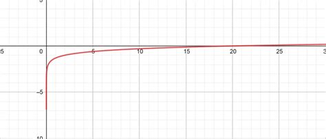 Section 8 2 Transformations Of Logarithmic Functions StudyHippo Com