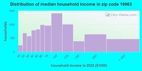 19963 Zip Code Milford Delaware Profile Homes Apartments Schools