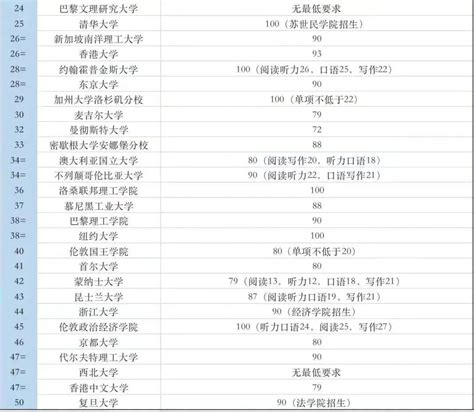 2024QS排名TOP50院校对雅思 托福成绩有什么要求 知乎