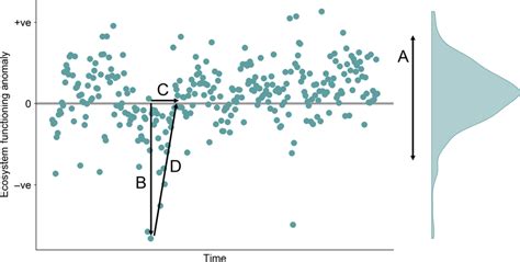 Common Measures Of Ecosystem Functioning Stability Where A Is The